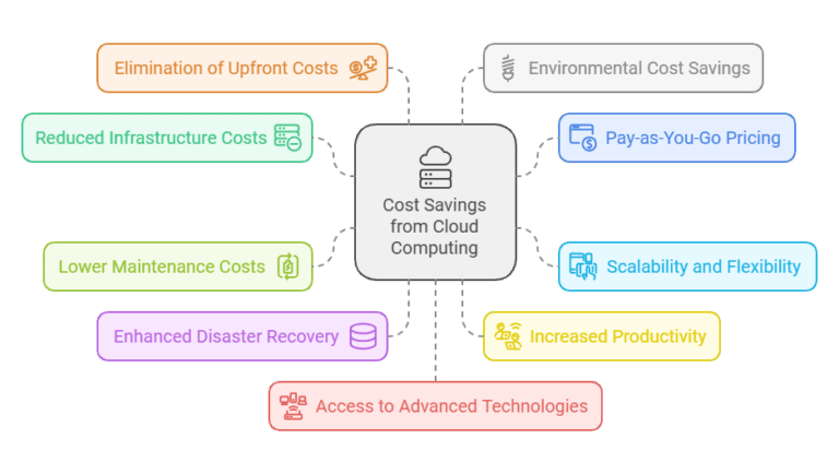 Top 10 Ways Cloud Computing Saves Your Business Money