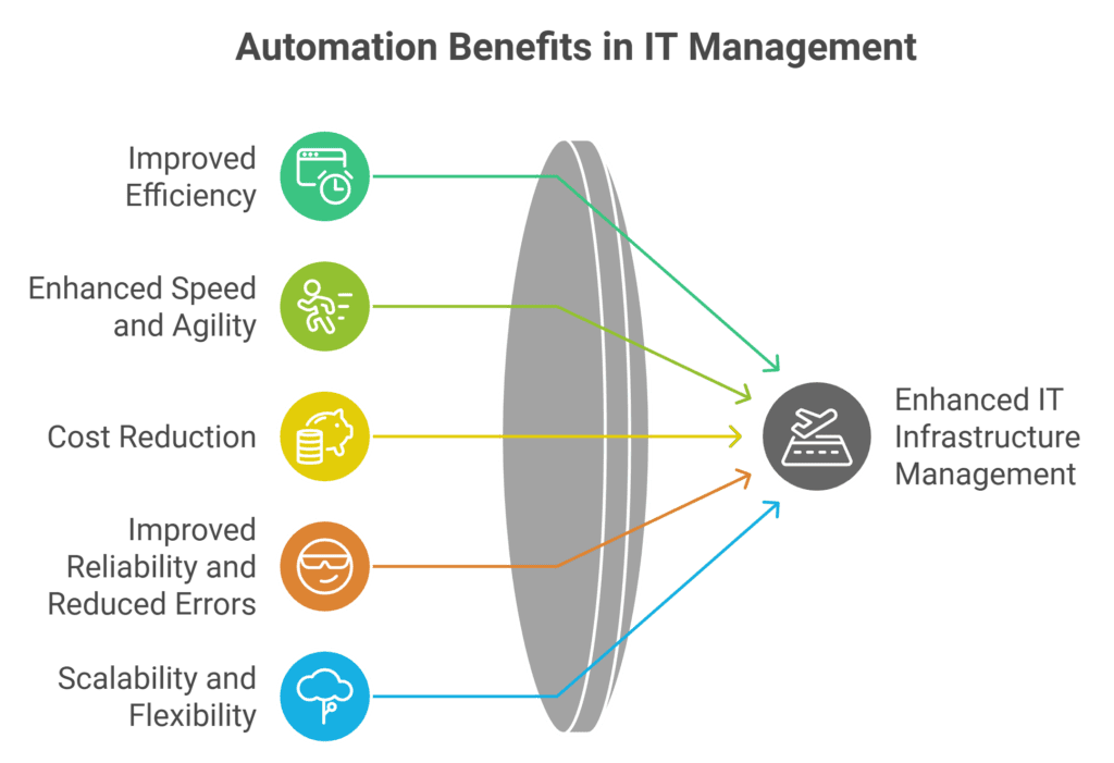 5 Benefits of Automating IT Infrastructure Management
